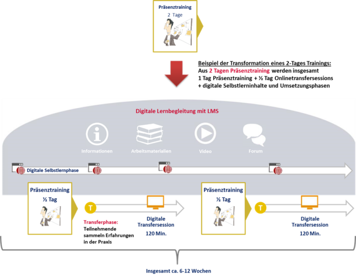 Wie Sie in der Personalentwicklung von der ganztägigen Internatsbetreuung zum Campus für ...