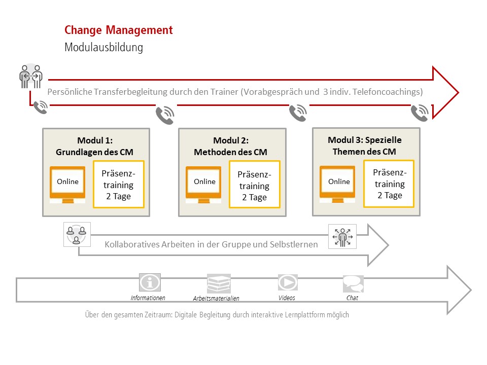 Kompaktkurs Change Management | ime