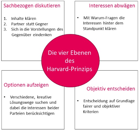 Verhandlungstraining - damit Sie besser abschließen!